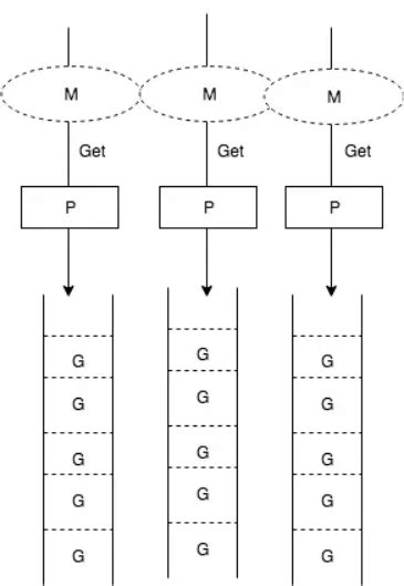 Golang Golang与并发编程2 Goroutine调度 Lottewong