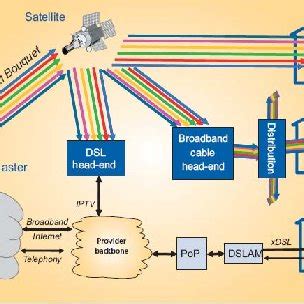 Typical IPTV System Architecture Download Scientific Diagram