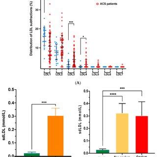 Lipoprotein Subclass Distribution Of HDL From ACS Patients Compared To Download Scientific