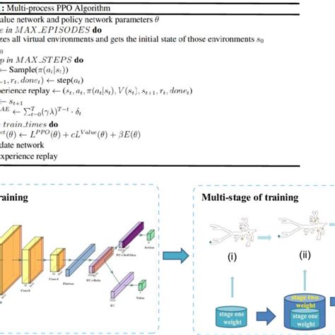 Training Framework A The Detailed Flow Of Multi Process Ppo Training Framework A The Detailed Flow Of Multi Process Ppo