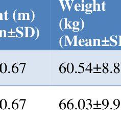 Sex And Overall Mean Body Parameters Height Weight And BMI Download Scientific Diagram