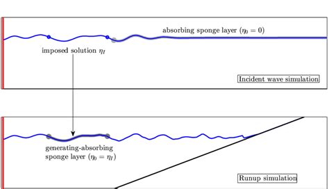 Illustration Of Coupled Incident Irregular Wave And Beach Runup Download Scientific Diagram