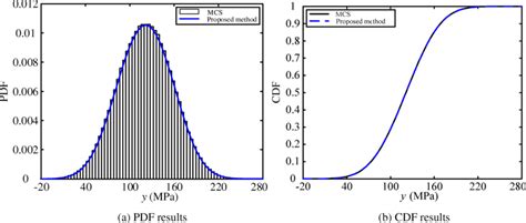 The Uncertainty Propagation Results Obtained By MCS And The Proposed Download Scientific