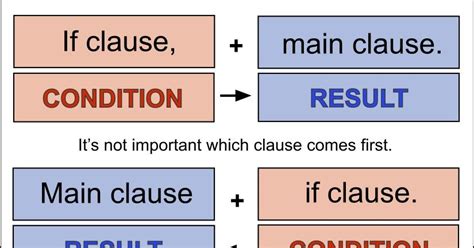 Conditionals Тест на 21 запитання Англійська мова