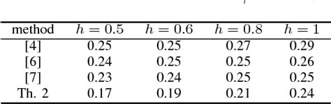 Table I From Improved Fuzzy H∞ Filter Design Method For Nonlinear