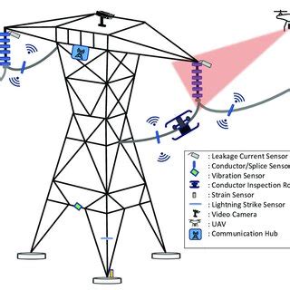 A Schematic Of A Monitoring System Installation Download Scientific Diagram