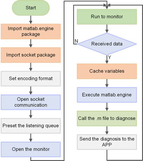 Specific Process Of The Cloud Server S Signal Processing Download Scientific Diagram