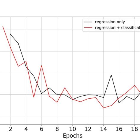 Evolution Of The Validation Loss During Training Of Retinanet With Download Scientific Diagram