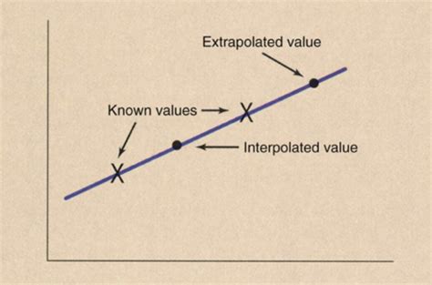 Understanding Linear Models Flashcards Quizlet