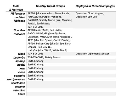 Chinese APT Groups Continue To Leverage Open Source And Custom