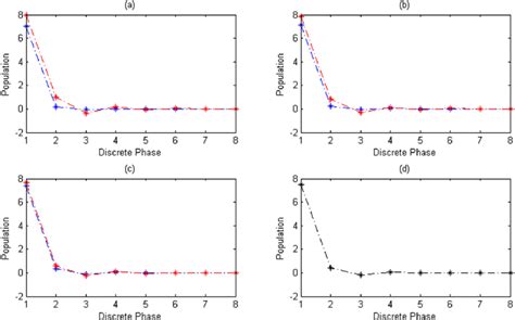 Discrete variance of the population with respect to phase for í µí Download Scientific