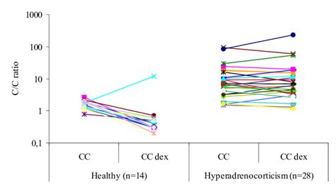 Logarithmic Representation Of The Mean Urinary Corticoid Creatinine Download Scientific Diagram