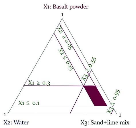 Model Of A Mixture Experiment Design With Constraints For Three Download Scientific Diagram