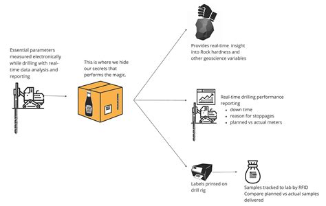 How To Benefit Track Ore Digitally Simera Trace