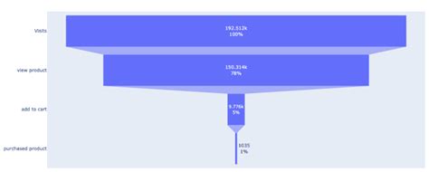 How To Do Funnel Analysis With Sql And Python Hex