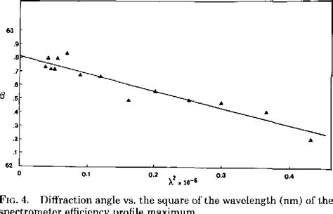 Figure 4 From Spectral Efficiency Of The Spectraspan Iii Echelle Grating Spectrometer Semantic