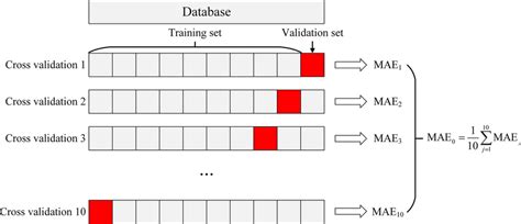 Illustration Of Tenfold Cross Validation Download Scientific Diagram