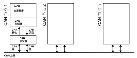 stm32学习笔记 can总线收发数据常见问题分析 csdn博客