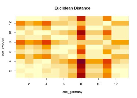 Coding A Minimalistic Dynamic Time Warping Library With R Blas M