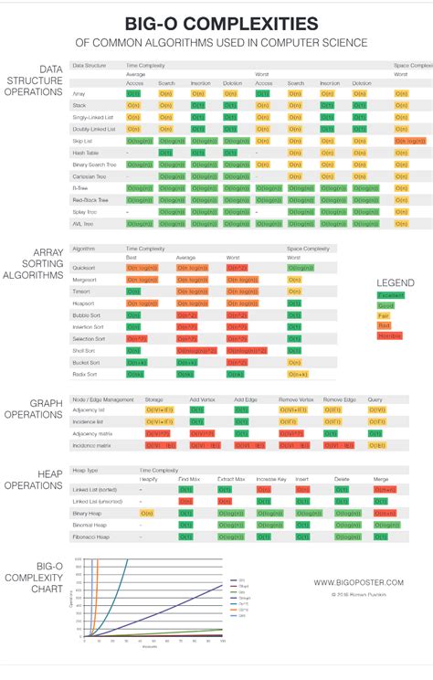 Bigo Note Some Note About Big O By Truong Nhu Khang Medium
