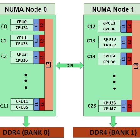 1 A Typical Processor Architecture Of A Modern Multicore CPU Download Scientific Diagram