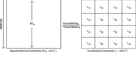 4 1 The Inverse And Forward Modelling Problems Showing How The Model Download Scientific