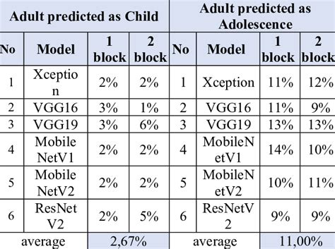 Percentage Of Errors In Adult Class Download Scientific Diagram