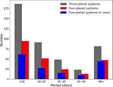 Exoplanets Prediction In Multiplanetary Systems Publications Of The Astronomical Society Of