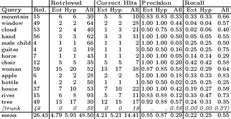 Table 1 From Query Expansion For Image Content Search Semantic Scholar