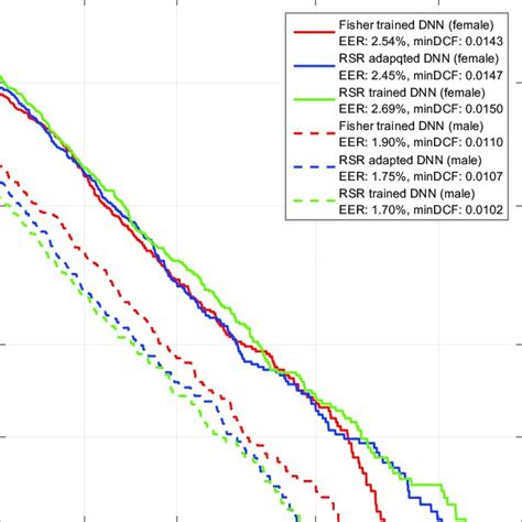 Result Comparison Of DNN I Vector Approach With Different DNN Models On Download Scientific