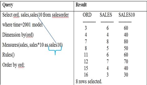 Data Warehouse Design Using Oracle Unit 5 Sql Model Clause Oer Commons
