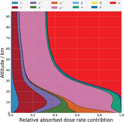 The Relative Contribution Of The Major Types Of Atmospheric Secondary
