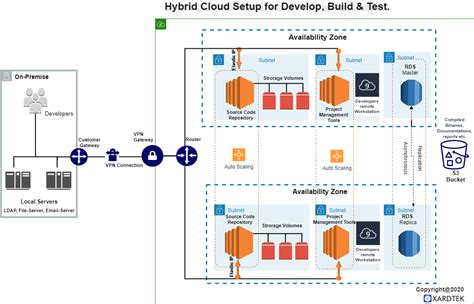 Develop Build And Test In Hybrid Cloudaws