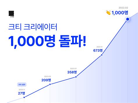 크티에서 수익 올리는 크리에이터 1000명 넘어 플래텀