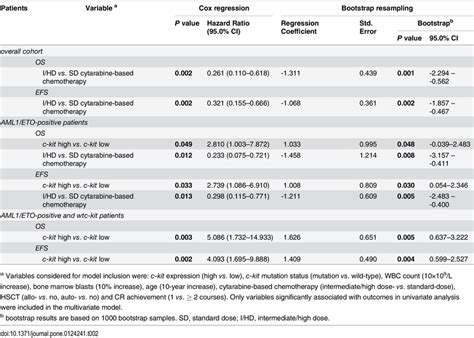 Multivariate Analysis For Os And Efs And Bootstrap Resampling For Download Table