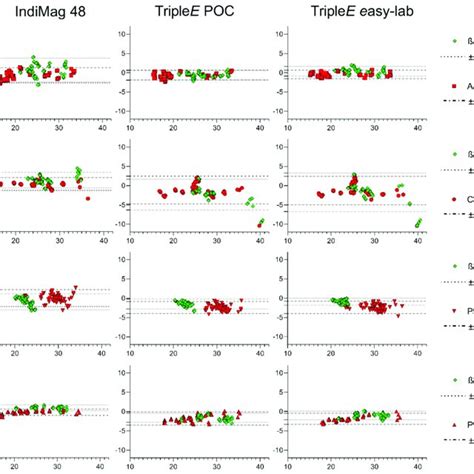 Evaluation Of The Analytical Performance Of The Extraction Methods Download Scientific Diagram
