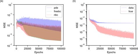 Figure 11 From Transfer Learning Based Physics Informed Neural Networks