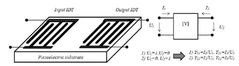 Saw Delay Line A Typical Topology B The Device In The System Of Download Scientific Diagram
