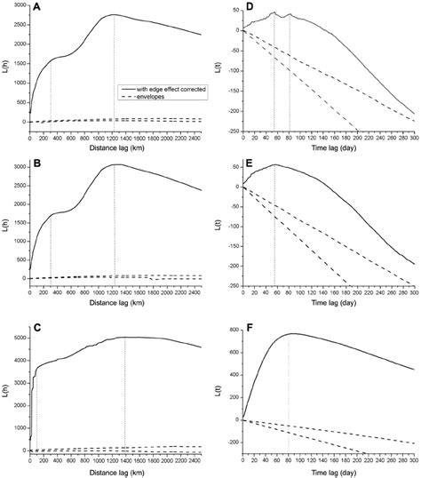 Spatial And Temporal K Function Results Spatial K Function Calculated