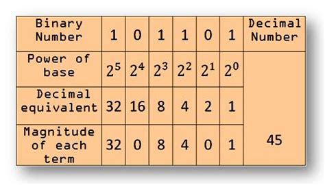 Binary Number System Design Of Digital Computers Binary Point