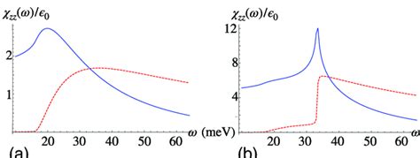 Contribution To The Dielectric Susceptibility Due To Bimagnon Coupling Download Scientific
