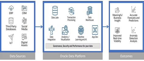 Modern Data Platform With Oracle Cloud Infrastructure Oci Rheodata