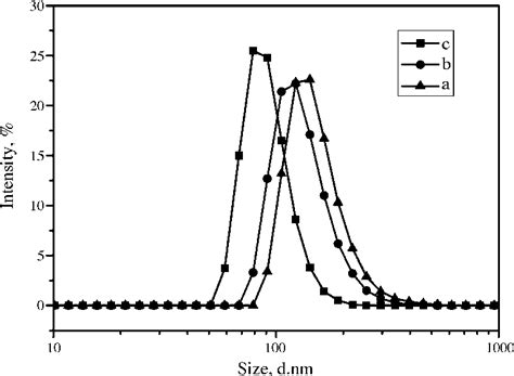 Figure 3 From Preparation Of Styrene And Butyl Acrylate Emulsion With High Solid Content In The