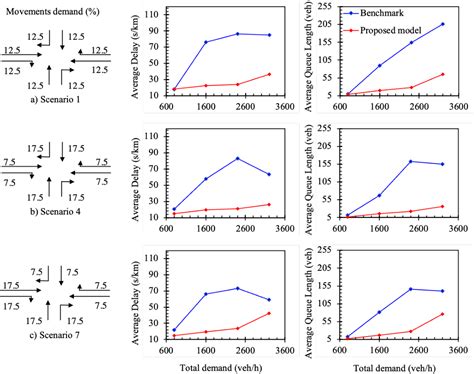 Figure 4 From Optimizing Traffic Signal Control For Continuous Flow Intersections Benchmarking