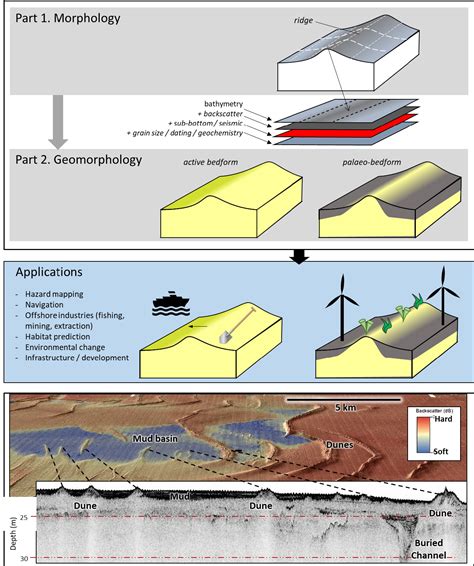 Figure 3 From A Two Part Seabed Geomorphology Classification Scheme V 2 Part 1 Morphology