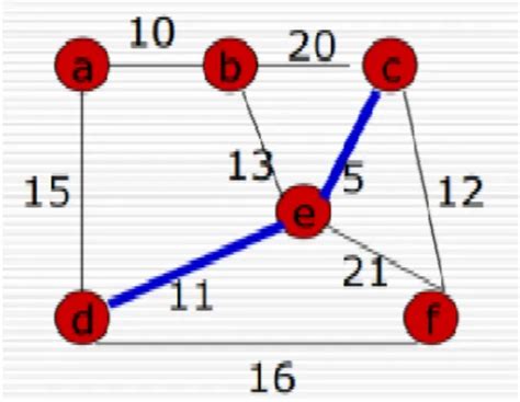 ALGORITMA PRIM DAN KRUSKAL DALAM MENCARI MINIMUM SPANNING TREE PADA BAHASA PEMROGRAMAN C