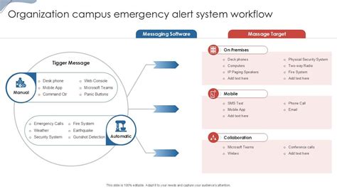 Organization Campus Emergency Enhancing Safety A Comprehensive Ppt