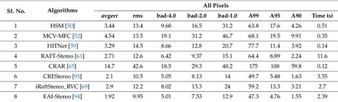 Table 2 From Deep Learning Based Stereopsis And Monocular Depth Estimation Techniques A Review