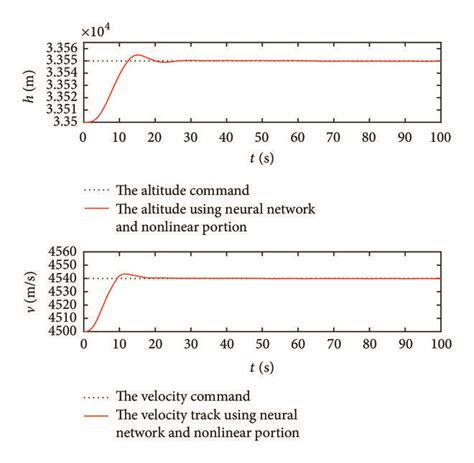 Response Curves Using Adaptive Control Law In The Uncertain Condition