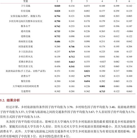 Factor Rotation Load Matrix 表 4 因子旋转载荷矩阵 Download Scientific Diagram